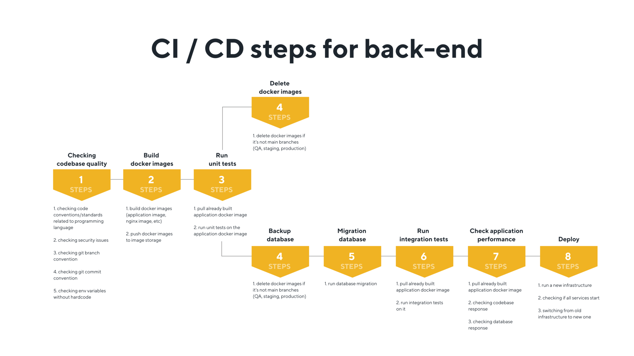 Server Infrastructure: CI/CD approach