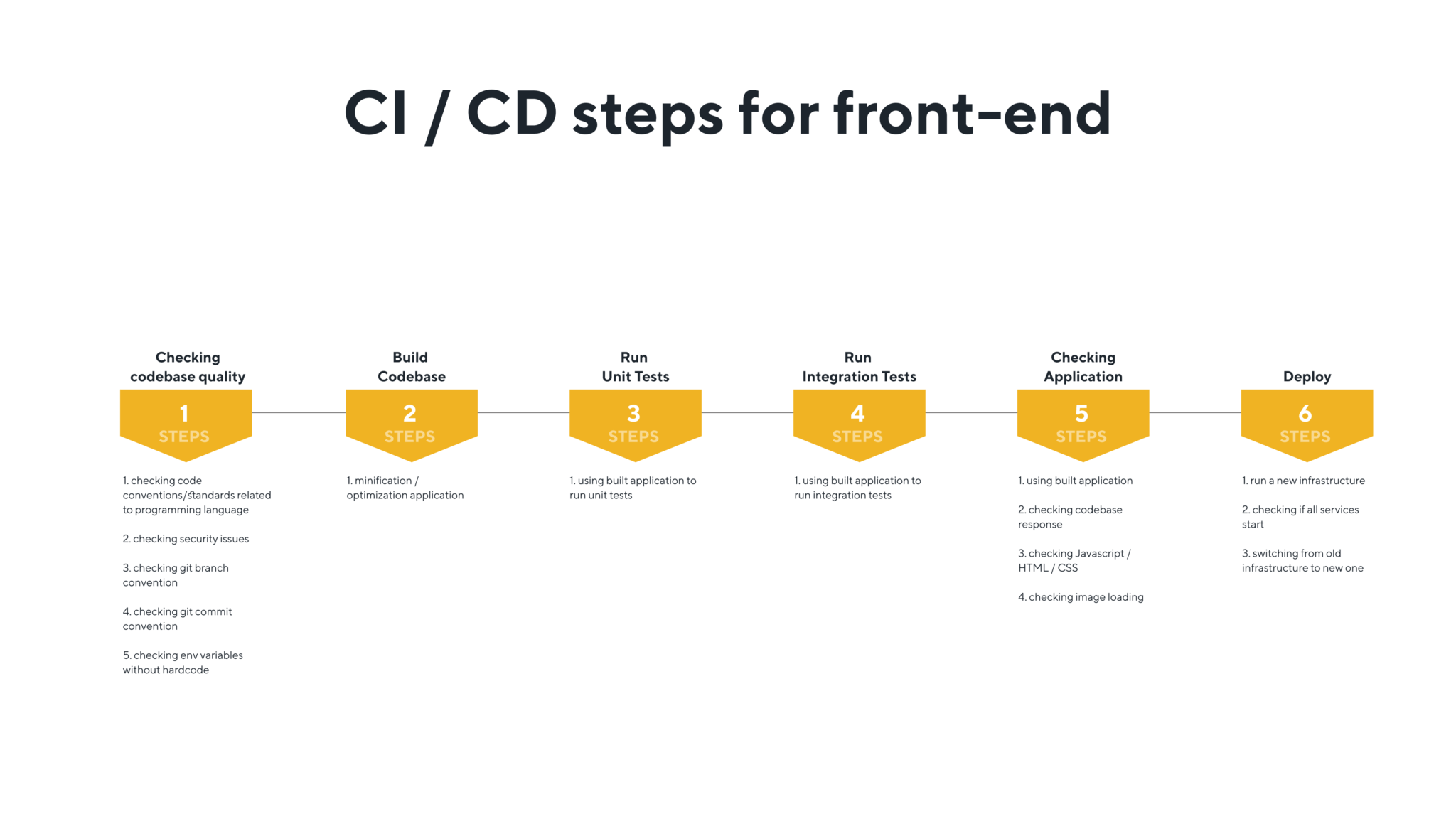 Server Infrastructure: CI/CD approach