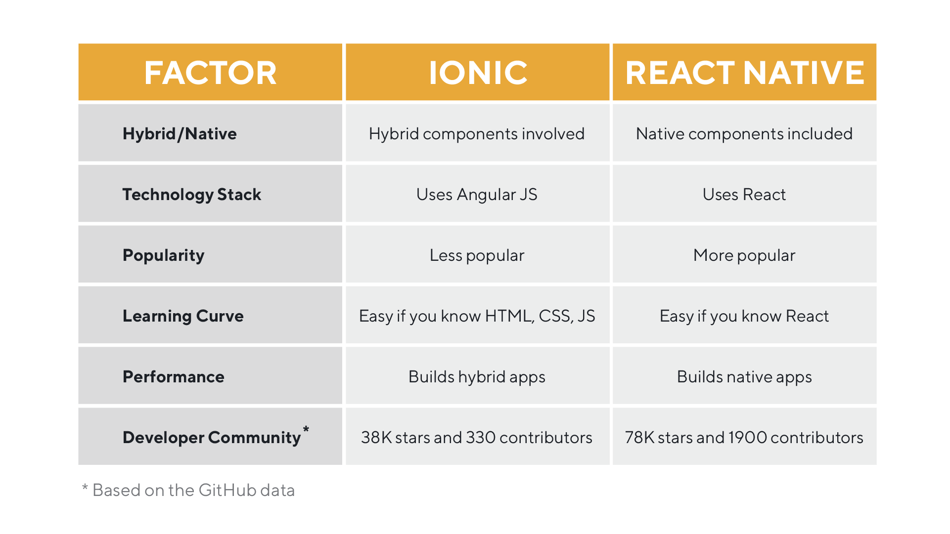 What's the best choice for an app: Ionic vs. React Native?
