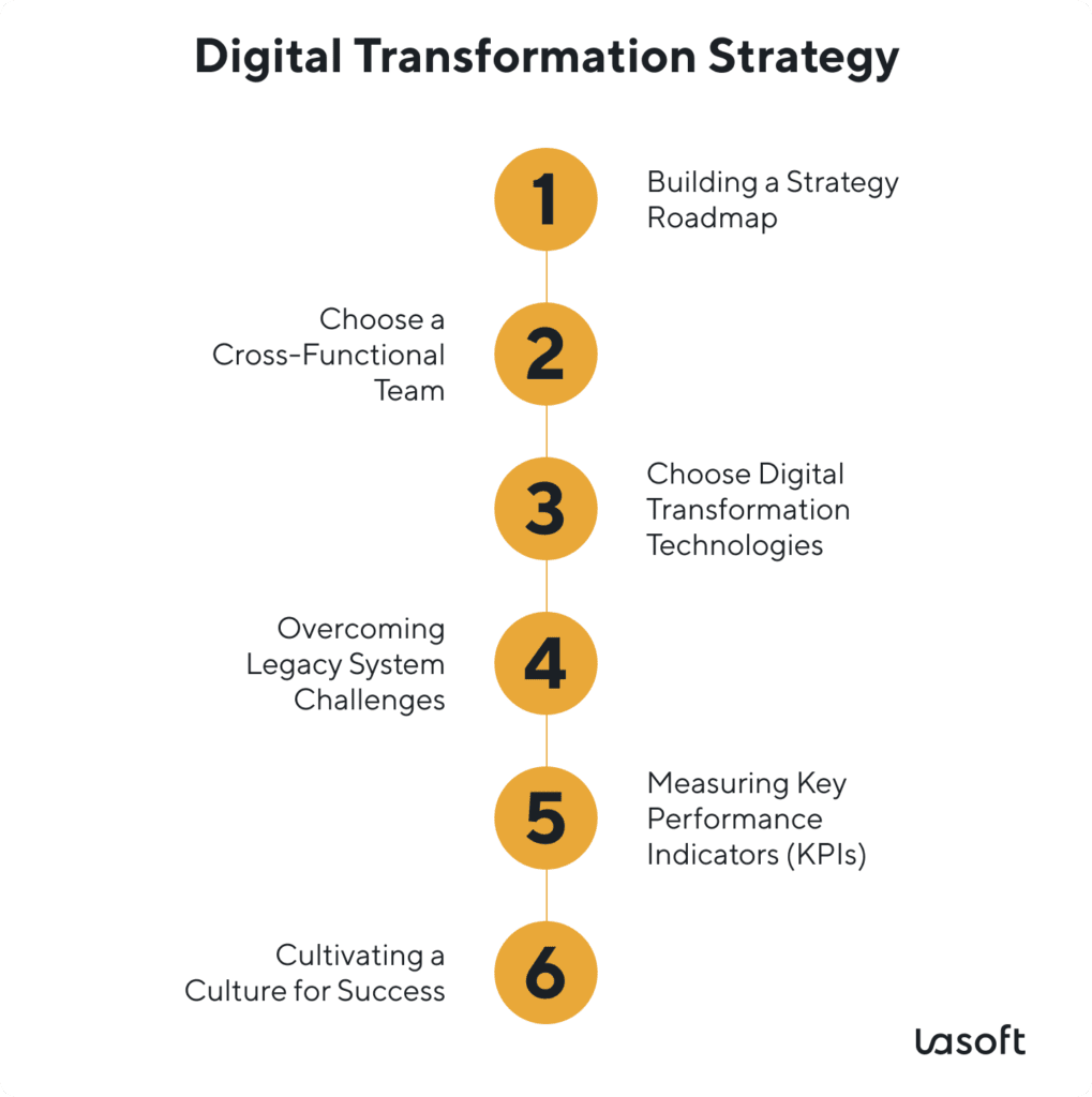 How Digital Transformation Technology Makes Your Business Grow: Real ...