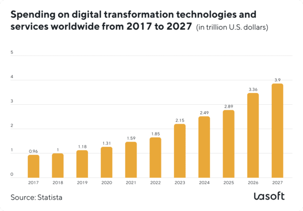 How Digital Transformation Technology Makes Your Business Grow: Real ...