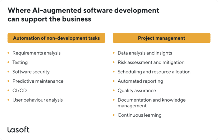 Artificial Intelligence in Software Development