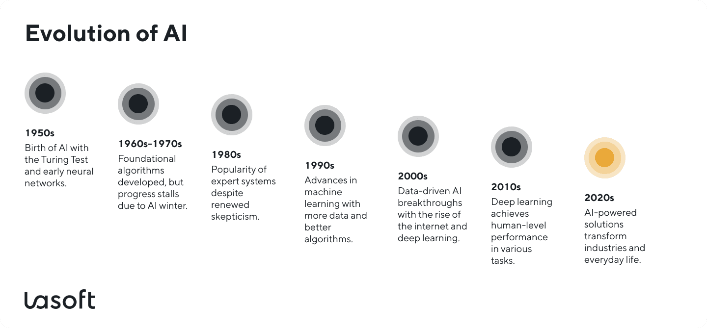 Artificial Intelligence in Software Development