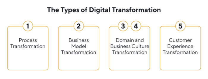Examples of Digital Transformation in Today's Business Landscape
