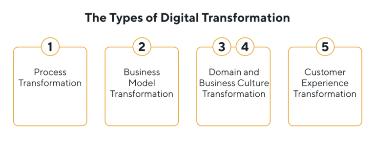 Examples of Digital Transformation in Today's Business Landscape